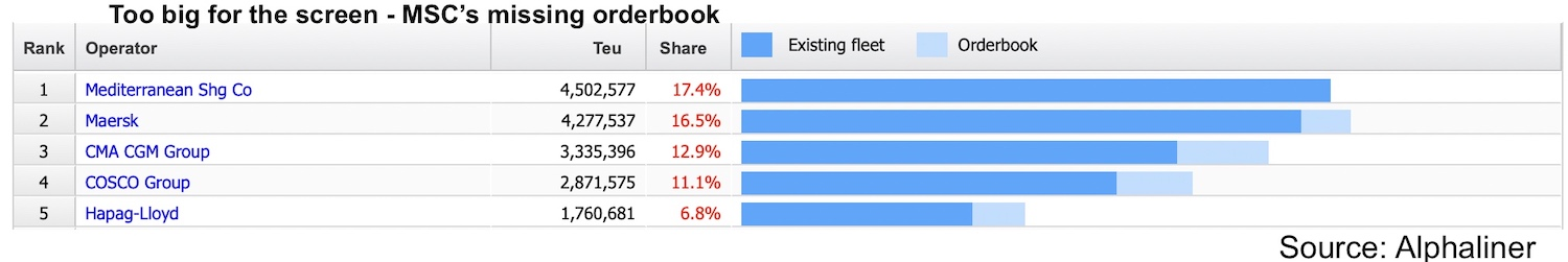 MSC’s orderbook breaks multiple records – HI-LANDER GROUP